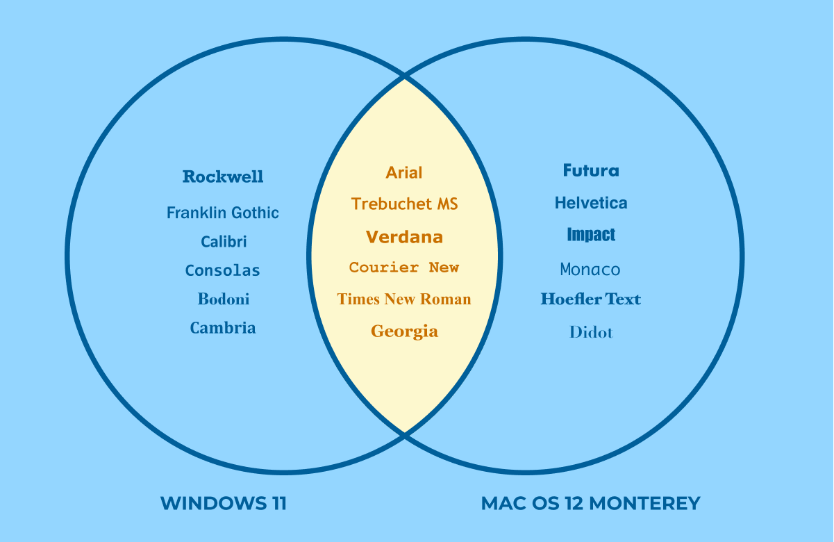 What Are Web Safe Fonts? - Ready Artwork Digital Marketing