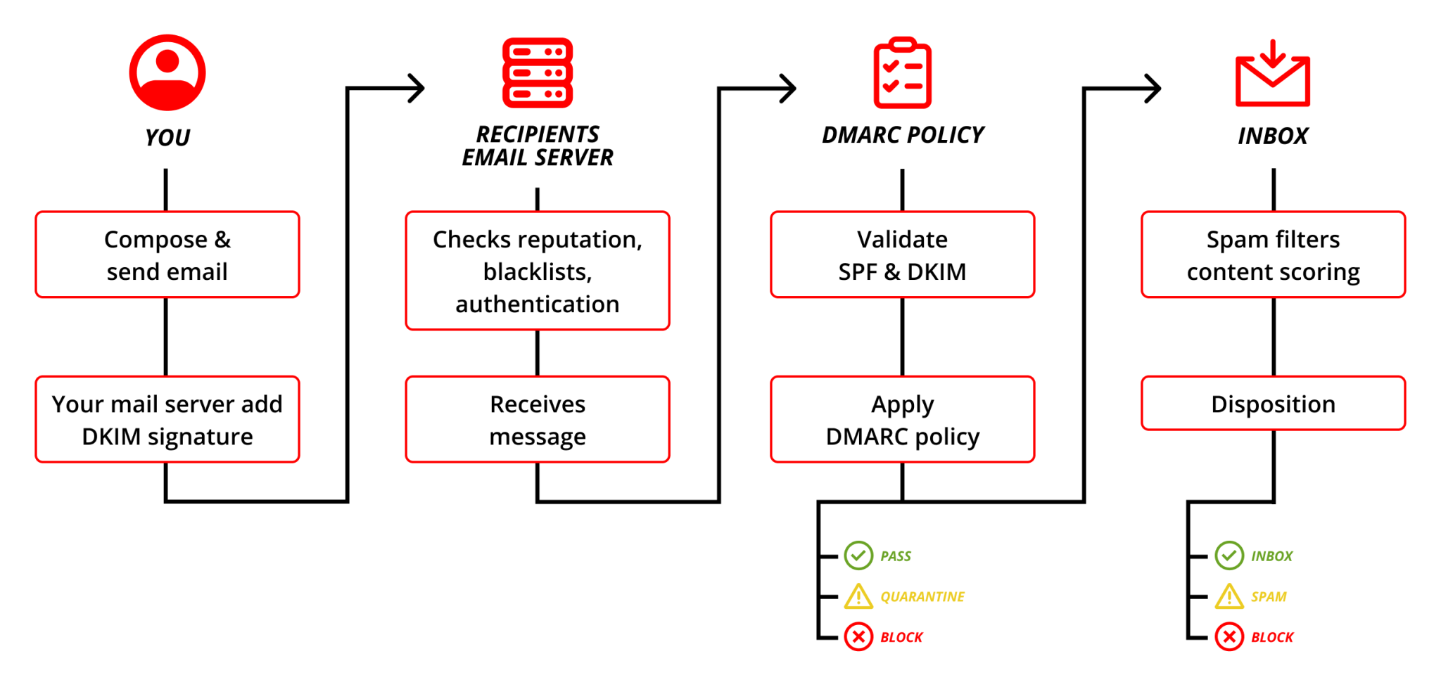 Understanding DMARC in an Easy Yet Detailed Explanation