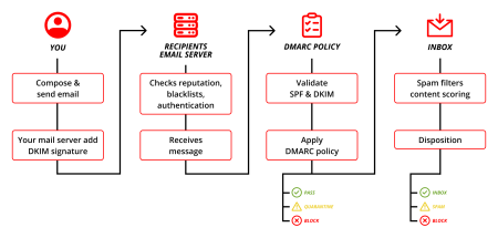 Understanding DMARC in an Easy Yet Detailed Explanation